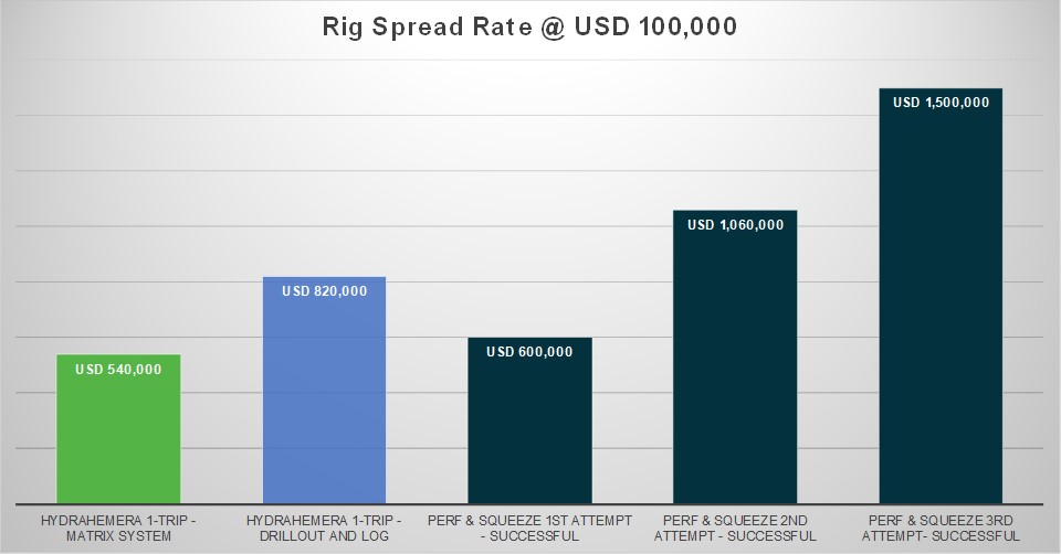 Plug and Abandonment Solutions | HydraWell | Decomissioning